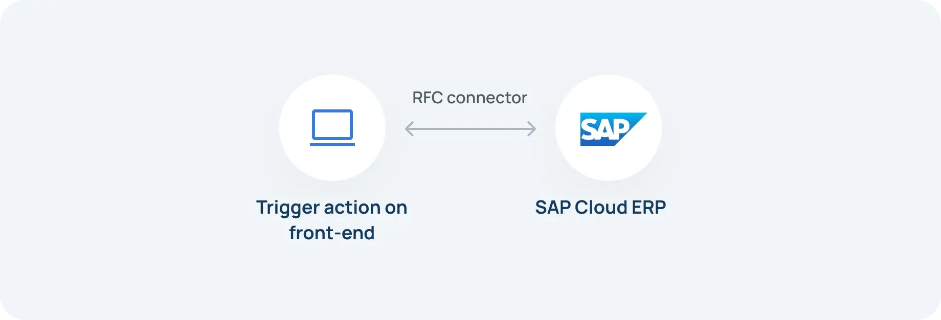 SAP Connectors: What They Are and How They Enable Seamless Data Flow